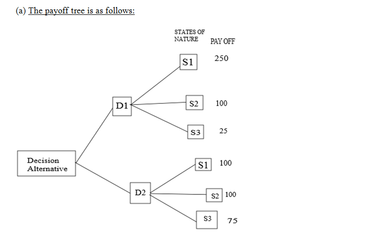 [Solved] . 1. Given the profit payoff table below States of Nature ...