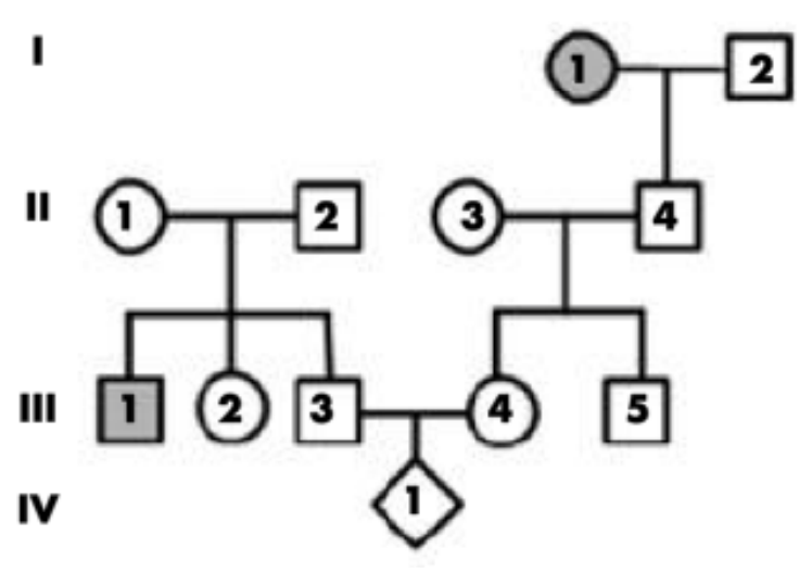 Solved The following pedigree shows inheritance of the | Chegg.com