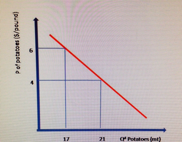 Solved: Using The Above Graph, Calculate The Arc Elasticit... | Chegg.com