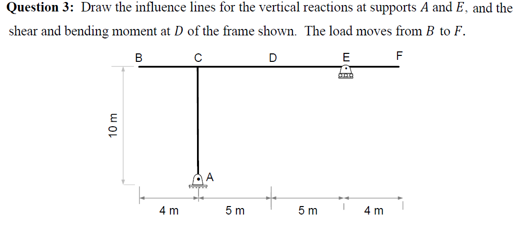 Solved Draw the influence lines for the vertical reactions | Chegg.com