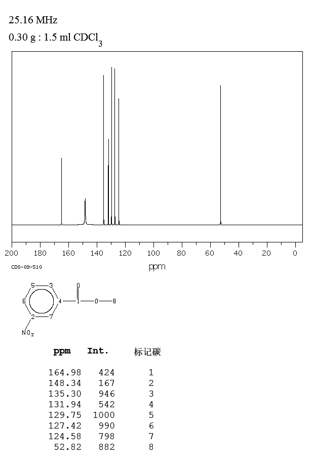 Solved For the 13-CNMR sprectra of methyl-3-nitrobenzoate | Chegg.com