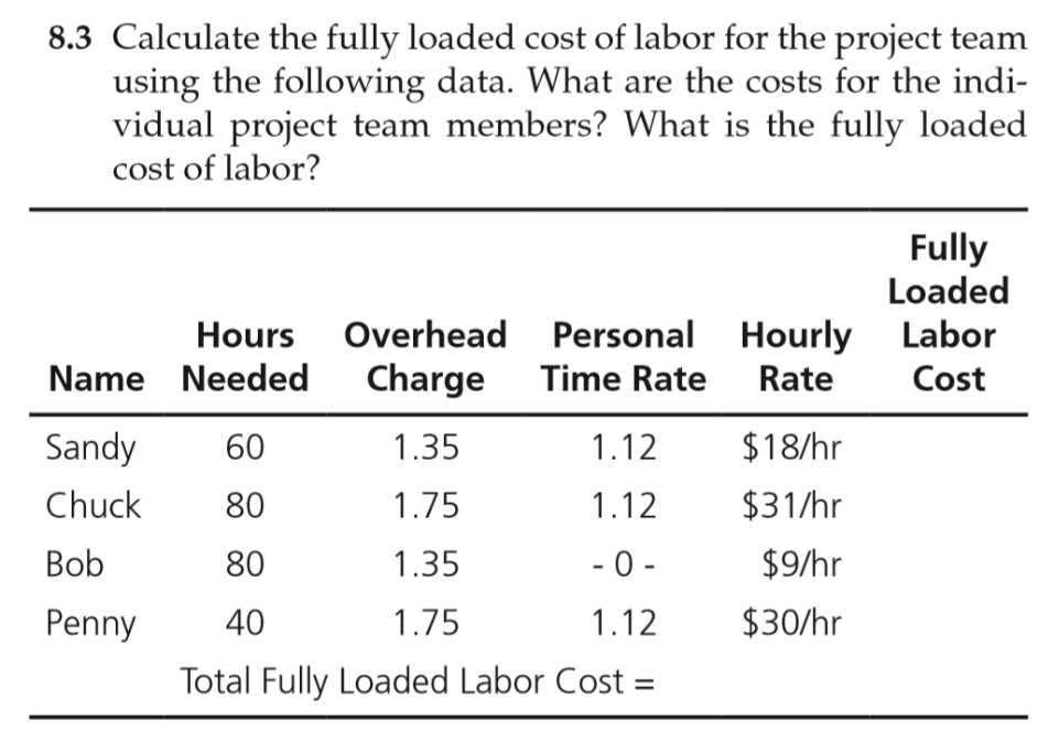 Solved 8.3 Calculate the fully loaded cost of labor for the | Chegg.com