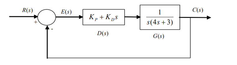 Solved Consider the unity feedback control of the 2nd order | Chegg.com