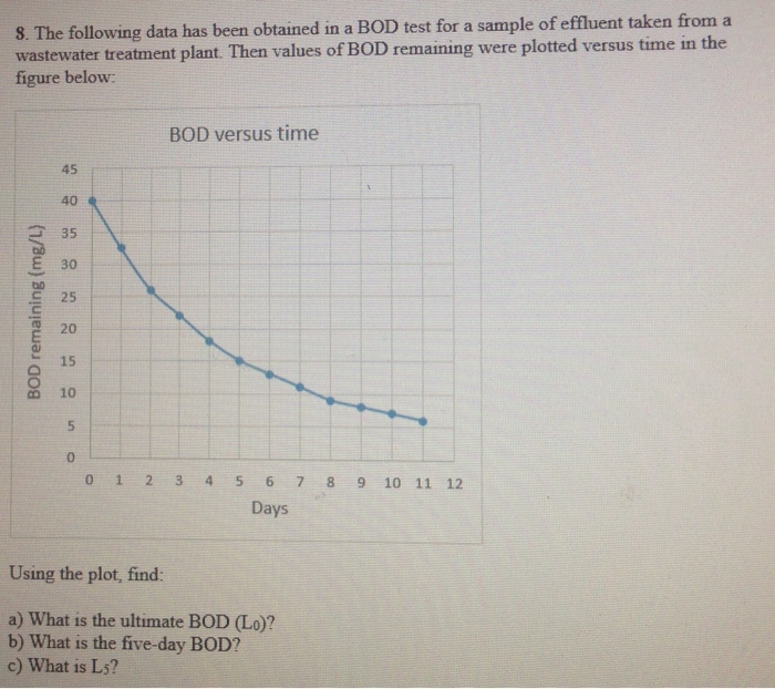 Solved 3. The following data has been obtained in a BOD test | Chegg.com