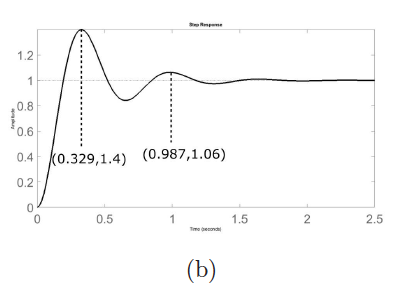 Solved For each of the unit step response, find the transfer | Chegg.com