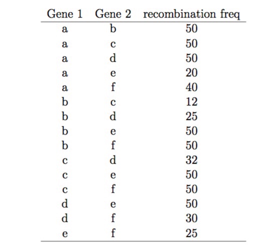Solved The following table provides a list of recombination | Chegg.com