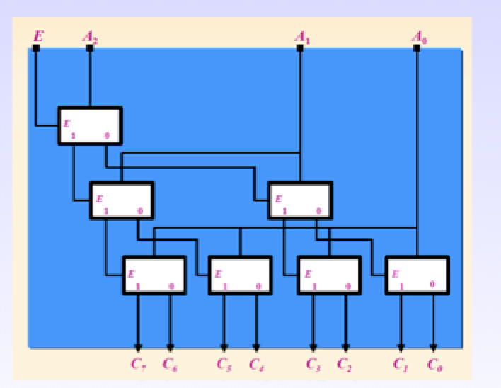 Solved Decoder: Pick some values (‘0’ or ‘1’) for A2, A1, | Chegg.com