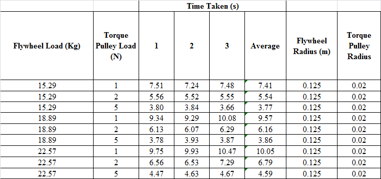 Solved Using equation 3, calculate the angular acceleration | Chegg.com