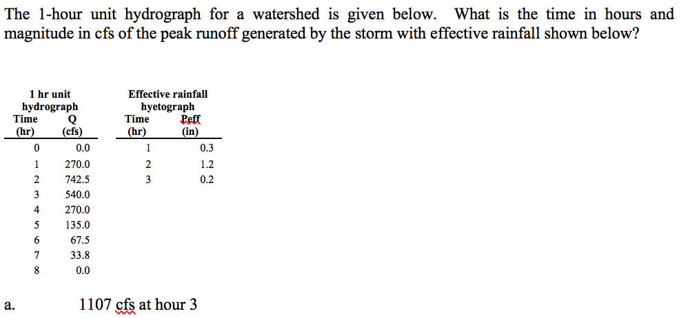 Solved The 1-hour unit hydrograph for a watershed is given | Chegg.com