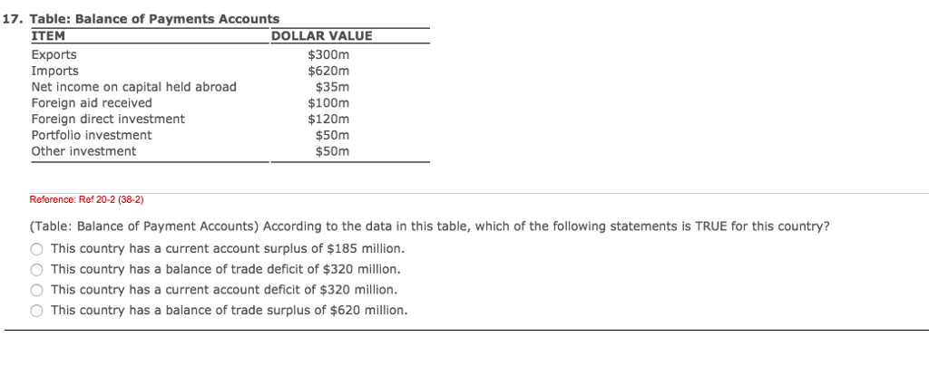 Solved Table: Balance of Payments Accounts (Table: Balance | Chegg.com