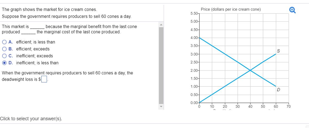 Solved The graph shows the market for ice cream cones. | Chegg.com