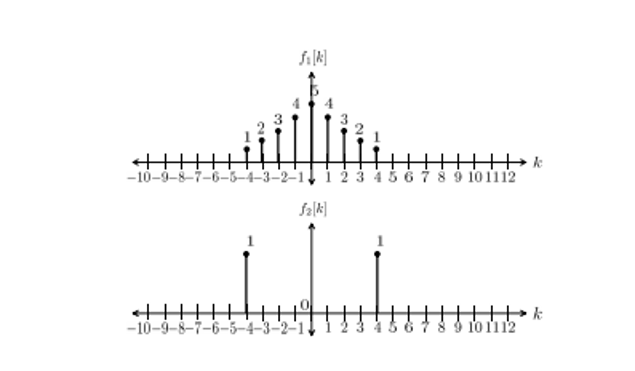 Solved Compute the convolution of the following two | Chegg.com