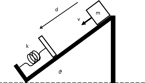 Solved An inclined plane of angle θ has a spring of force | Chegg.com