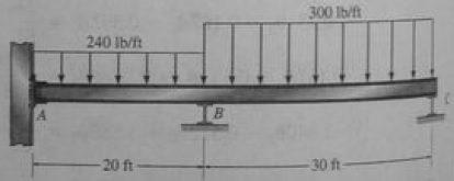 Solved Determine the reactions of the continuous beam | Chegg.com