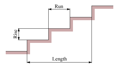 Solved A standard interior staircase has steps each with a | Chegg.com