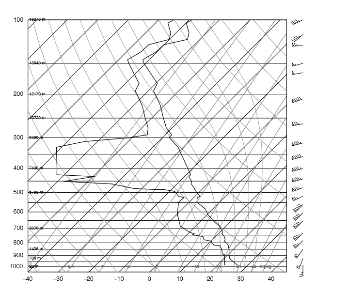 Solved I REALLY JUST NEED TO KNOW WHAT MILLIBAR LEVEL EACH | Chegg.com