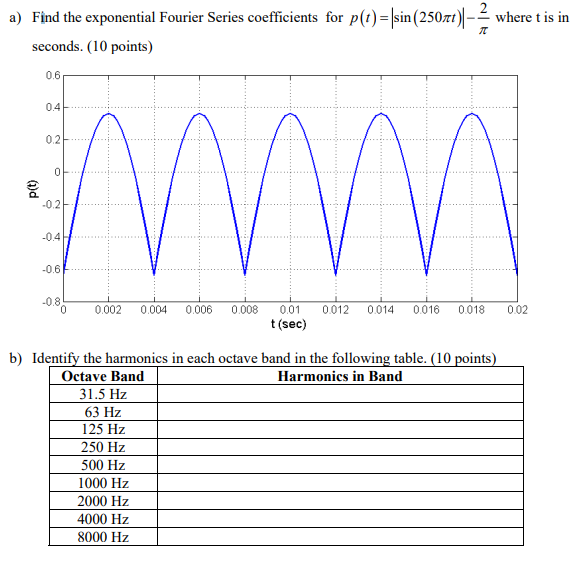 Solved Find the exponential Fourier Series coefficients for | Chegg.com