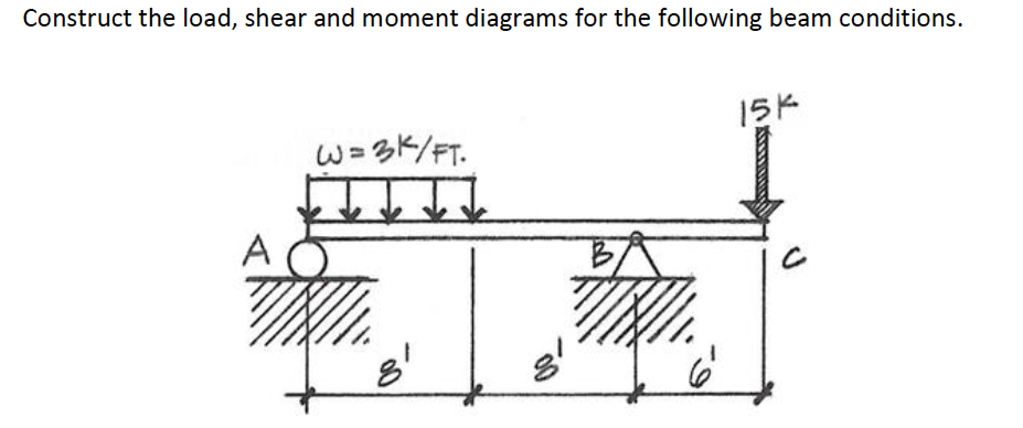 Solved Construct the load, shear and moment diagrams for the | Chegg.com