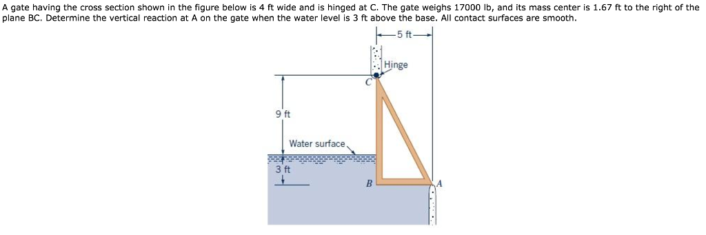 Solved A gate having the cross section shown in the figure | Chegg.com