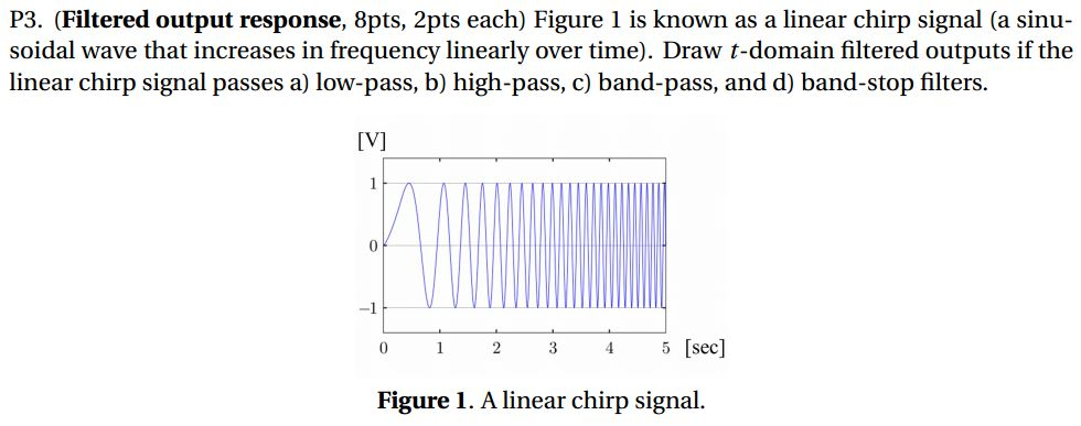 Solved Figure 1 is known as a linear chirp signal (a | Chegg.com