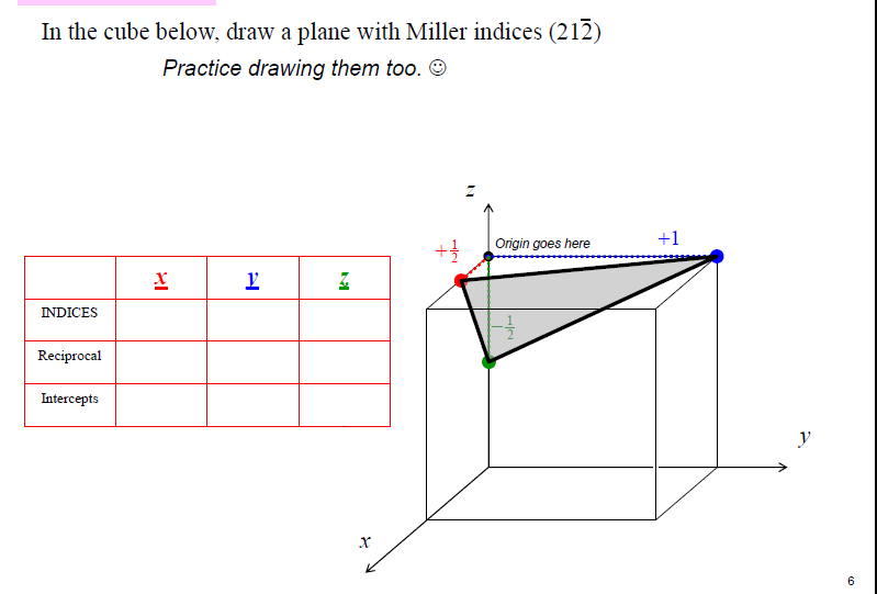 Solved In the cube below, draw a plane with Miller indices | Chegg.com