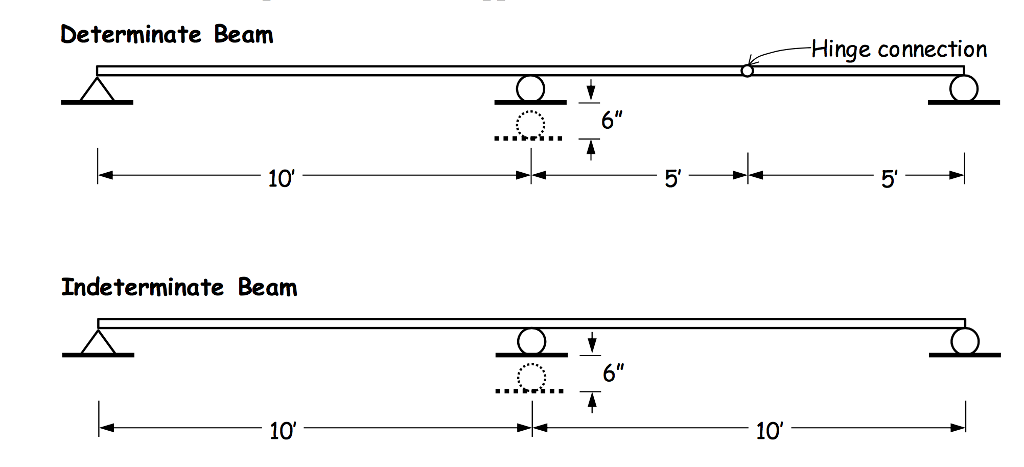 Solved For the following beams, 1) Sketch the deflected | Chegg.com