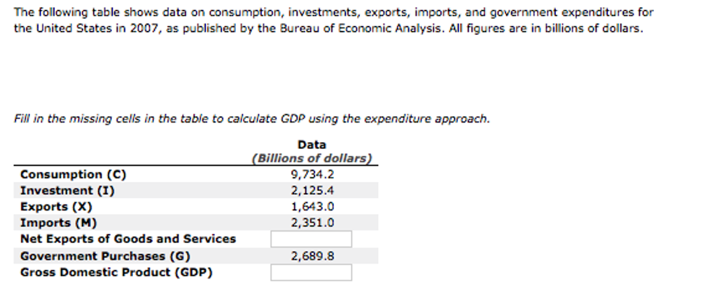 Solved The following table shows data on consumption, | Chegg.com