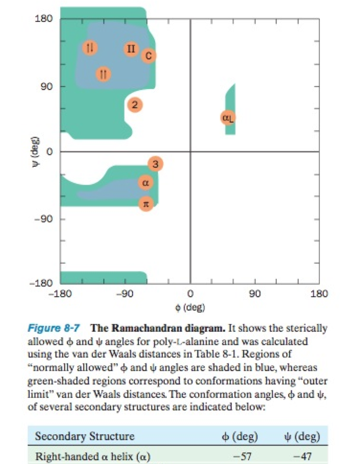 Solved Use The Table And Ramachandran Plot List All Of The Chegg