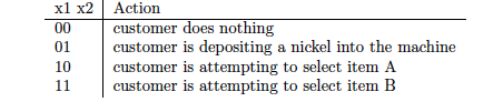 Construct a vending machine controller implemented as | Chegg.com