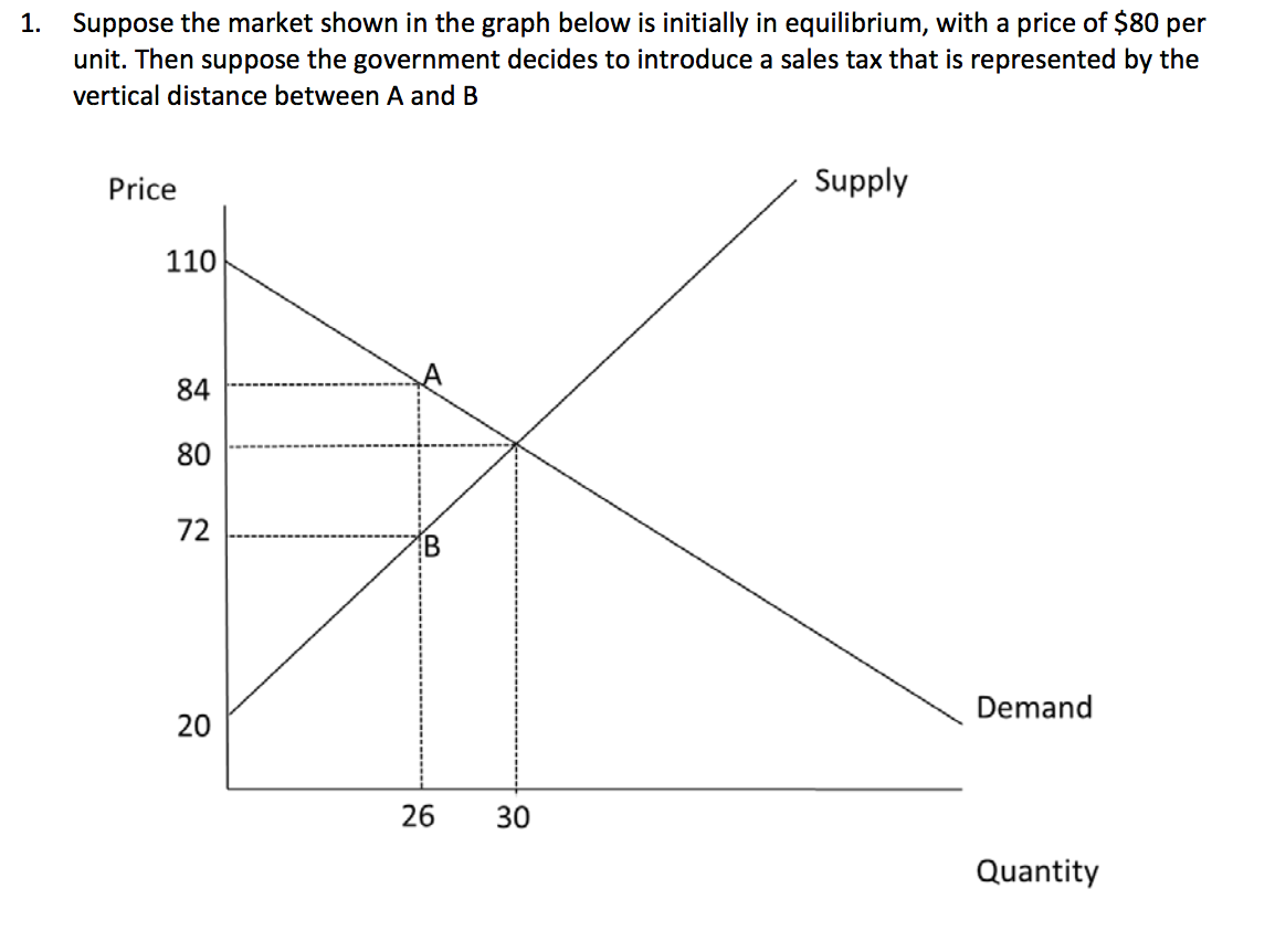 Solved Suppose the market shown in the graph below is | Chegg.com