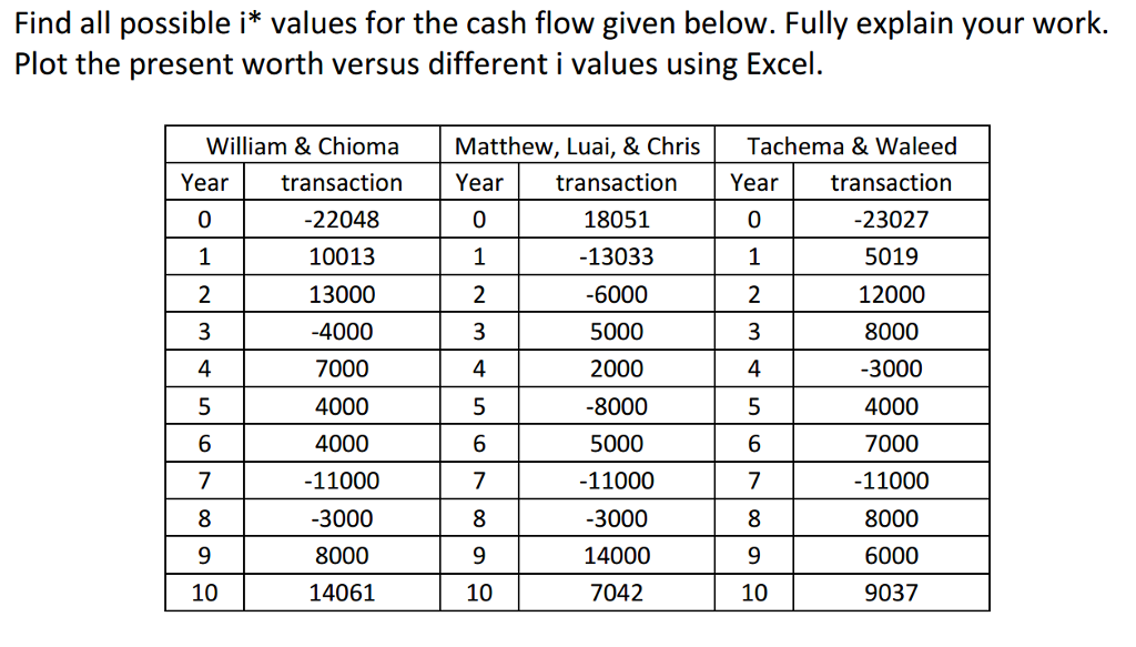 Find all possible i* values for the cash flow given | Chegg.com