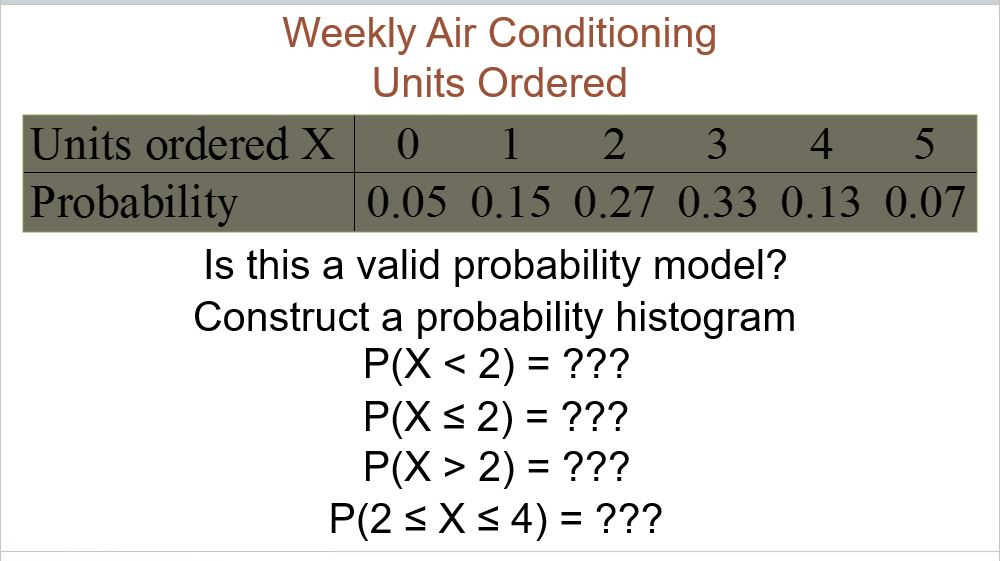 Solved Is this a valid probability model? Construct a | Chegg.com