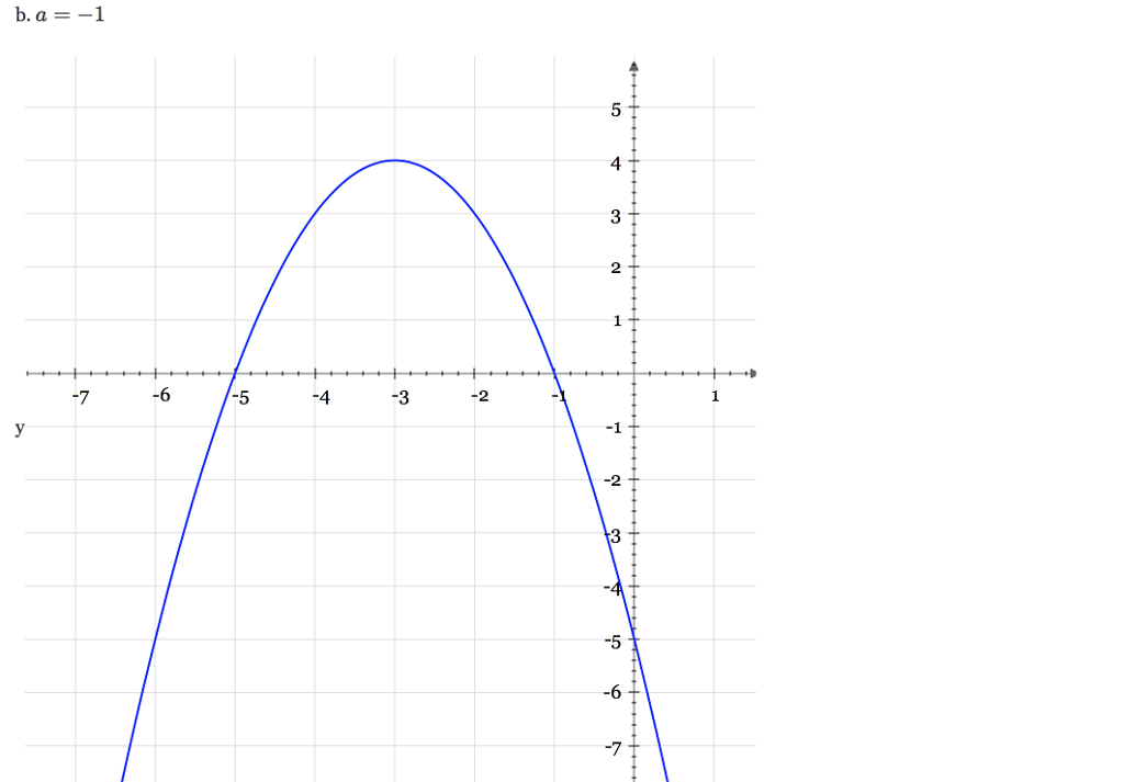 Solved Write the equation for each graph in factored form | Chegg.com