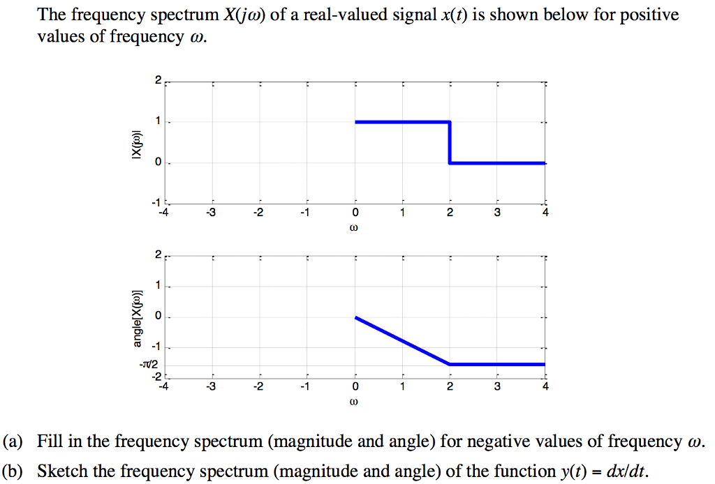 Solved The frequency spectrum XUa of a real-valued signal | Chegg.com