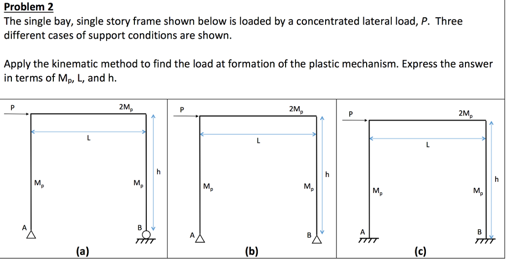 Solved The single bay, single story frame shown below is | Chegg.com