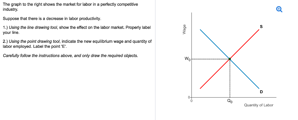 Solved The Graph To The Right Shows The Market For Labor In Chegg