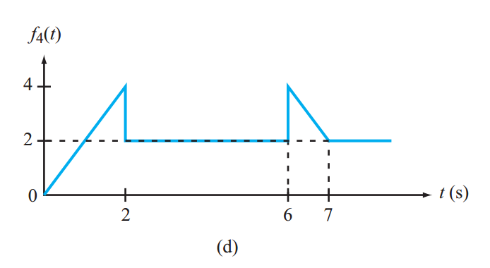Solved Q: Express the waveforms in terms of step functions | Chegg.com