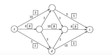 Solved Figure 7.26 shows a flow network on which an s-t flow | Chegg.com
