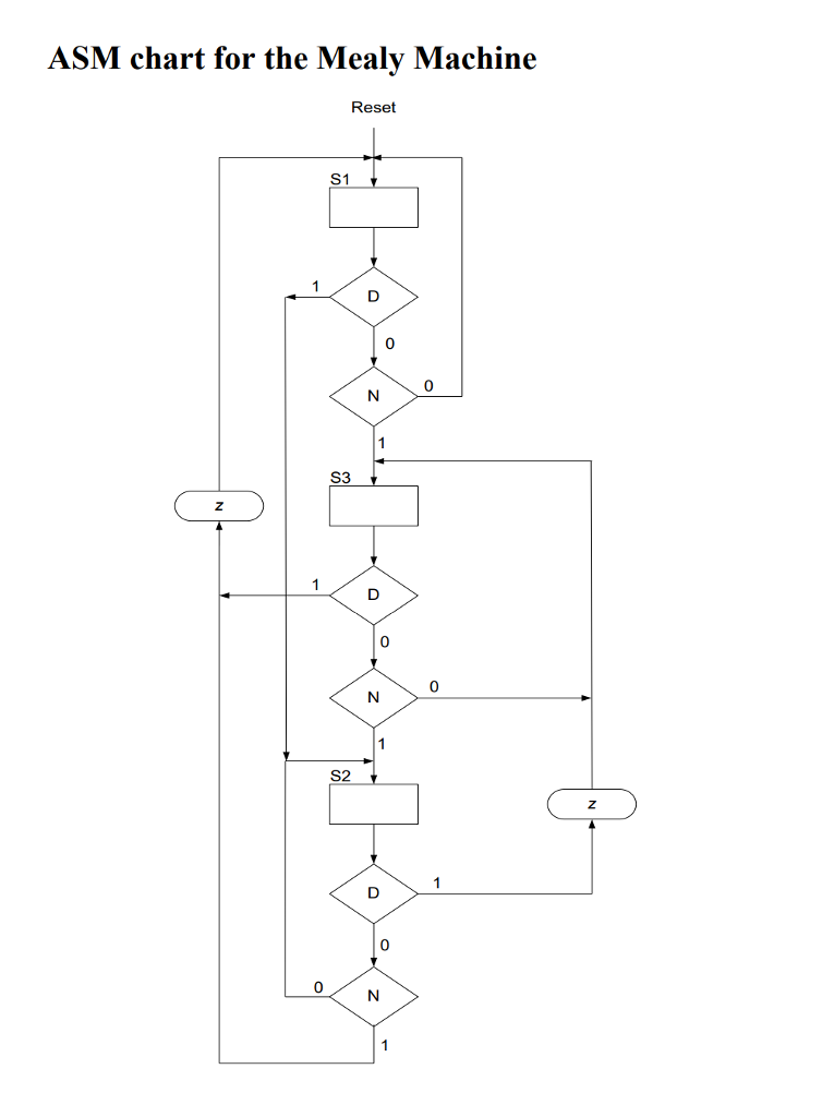 Repeat Problem 11 for the vending machine ASM shown | Chegg.com