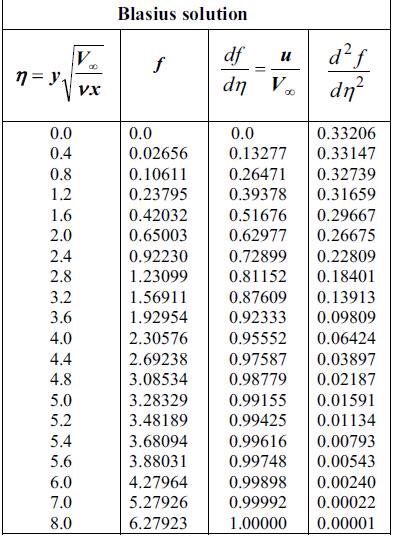 I need help solving for f In the blasius equations. | Chegg.com
