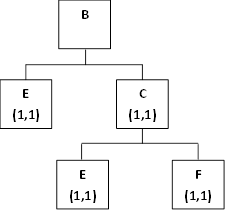 Solved Given the following product tree, determine the gross | Chegg.com