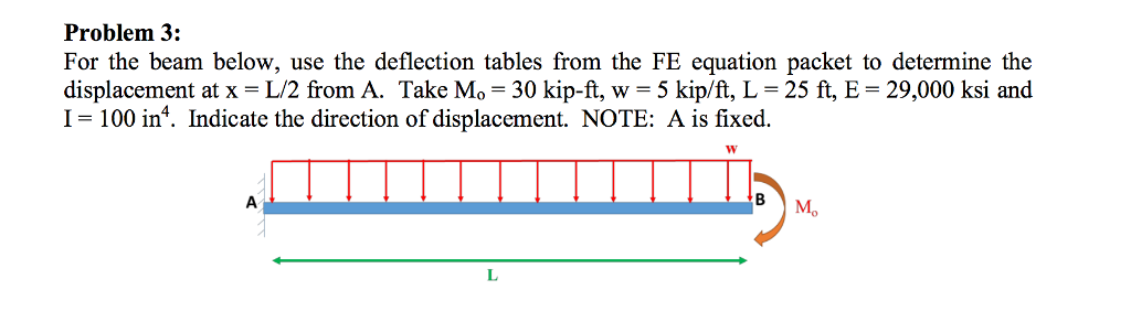 Solved For the beam below use the deflection tables from the | Chegg.com