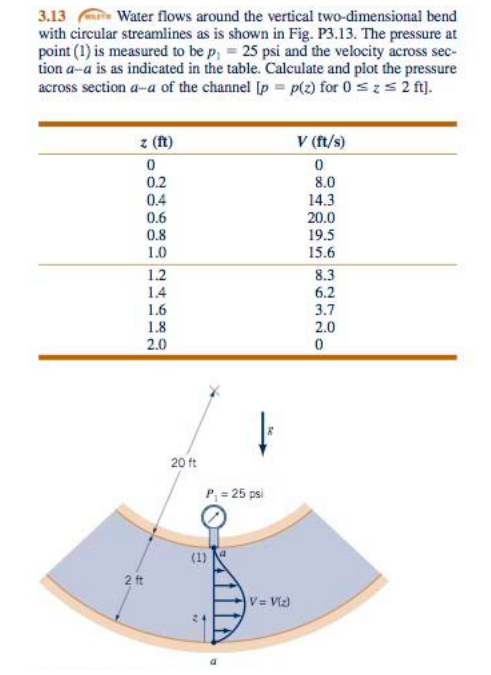 Solved 3.13 water flows around the vertical two-dimensional | Chegg.com