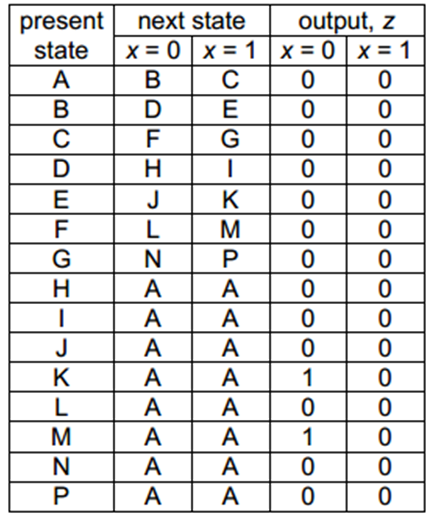 Solved Starting from state A of the state table, find the | Chegg.com