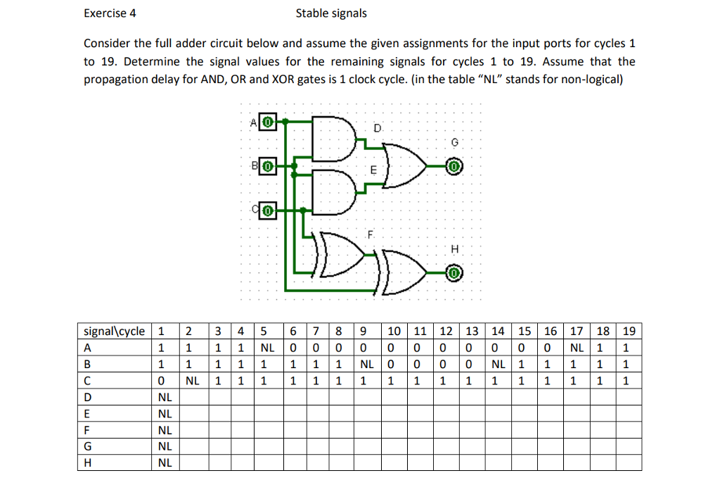 Exercise 4 Stable signals Consider the full adder | Chegg.com