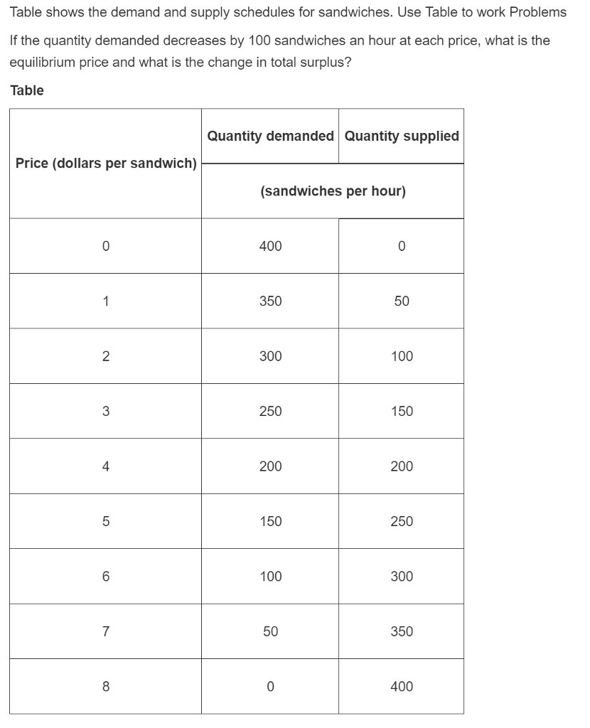 Solved Table shows the demand and supply schedules for | Chegg.com