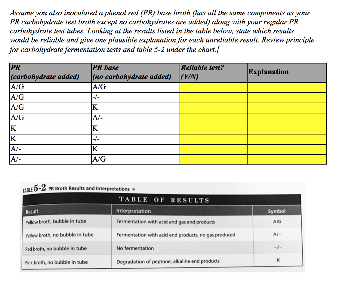 Solved Assume you also inoculated a phenol red (PR) base | Chegg.com