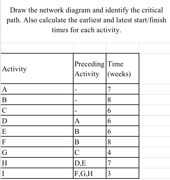 Solved Draw the network diagram and identify the critical | Chegg.com