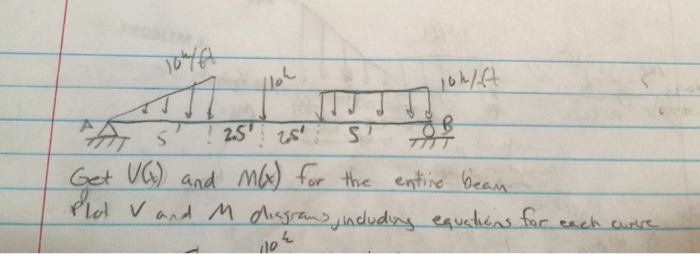Solved Get V(x) and M(x) for the entire beam plot V and M | Chegg.com