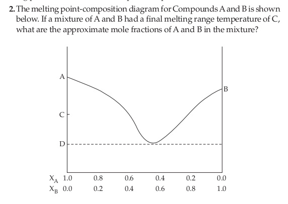 Solved The melting point-composition diagram for Compounds A | Chegg.com